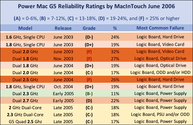 Power Mac G5 Overview and Hardware Reliability - Low End MacLow End Mac