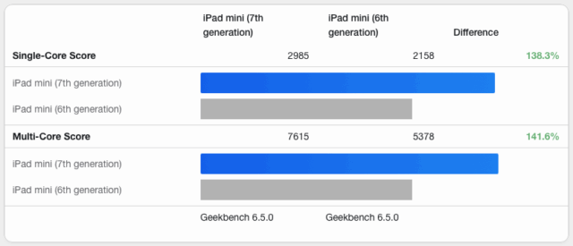 Comparing iPad mini 7 (A17 Pro) vs. iPad mini 6 - Low End MacLow End Mac
