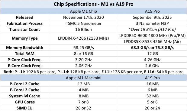 Comparing the A19 Pro vs M1 chip - Tech Specs - Low End MacLow End Mac