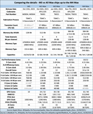 M5 vs Every other Pro-Max-Ultra Apple Silicon Chip - Low End MacLow End Mac