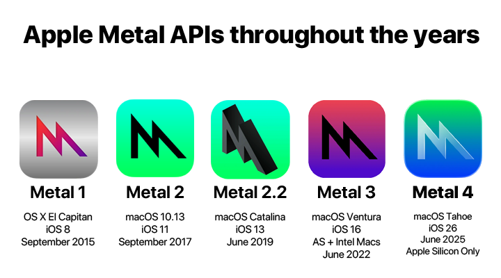 Metal 4: An overview - Low End MacLow End Mac