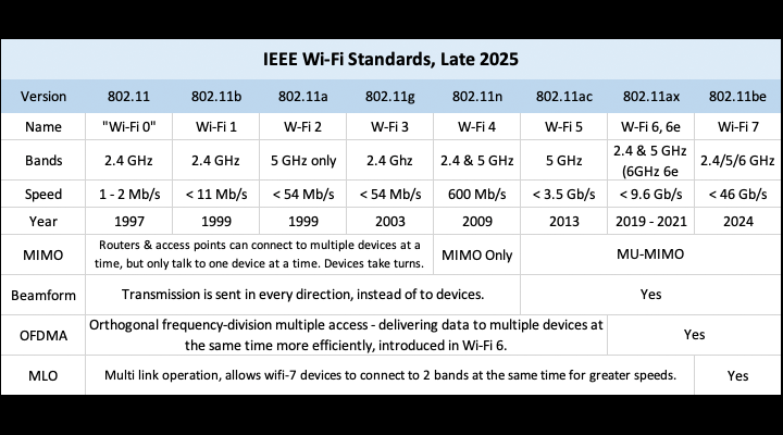 IEEE 802.11 Wi-Fi Standards, Late 2025 - Low End MacLow End Mac