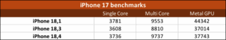 All iPhone 17 CPU & GPU Benchmarks - Low End MacLow End Mac